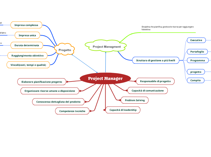 Project Manager - Mind Map